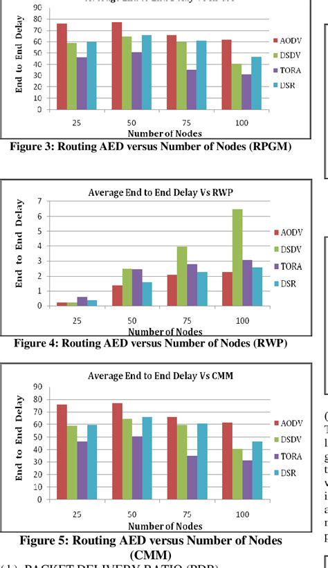 Figure 1 From An Estimation Of Routing Protocols In Mobility Models Used For Ad Hoc Networks