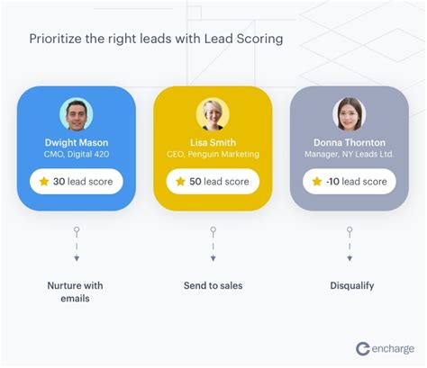 B2b Sales Pipeline Basics For Lead Management Marketingprofs