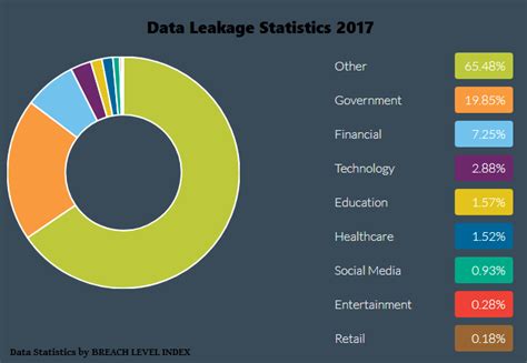 Data Breach Statistics 2017 The Latest Status Of Cloud Security