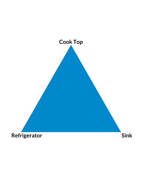 What Is Kitchen Work Triangle Inside Design New