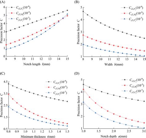 Influence Of Structure Parameters On Precision Factor A Notch Length