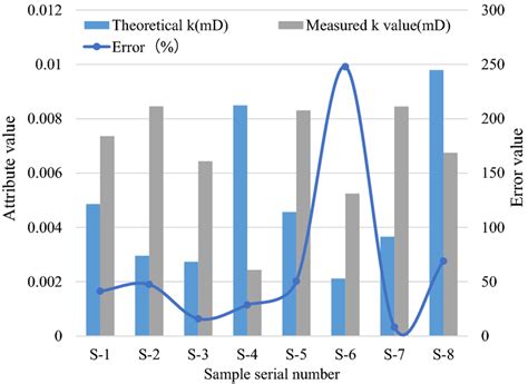 The Comparison Between The Theoretical Value Of The Permeability Of The Download Scientific