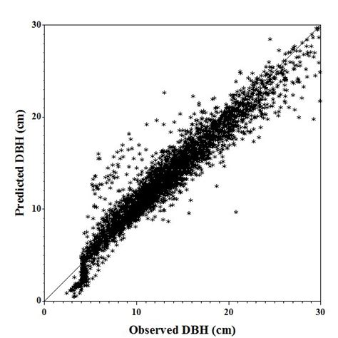 Observed Vs Predicted Tree Dbh A And Tree Height B For Jack Pine