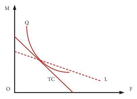 Traditional Agricultural Production Model Download Scientific Diagram