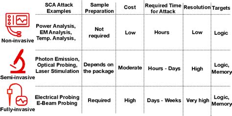 Figure 1 From Hardware Moving Target Defenses Against Physical Attacks Design Challenges And