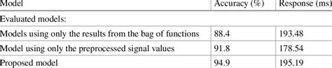 Comparison Of Proposed Model With Existing Models Download Scientific