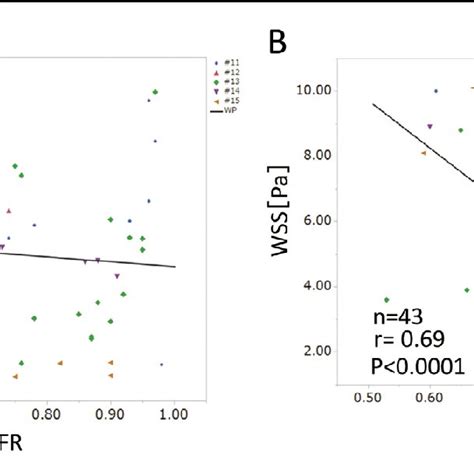 Correlation Between Fractional Flow Reserve Ffr And A Wall Pressure