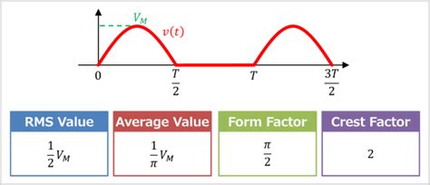 Half Wave Rectified Sine Wave Rms Value Average Value Form Factor And Crest Factor