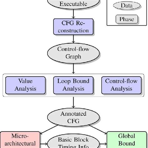 Main Components Of A Timing Analysis Framework And Their Interaction Download Scientific Diagram