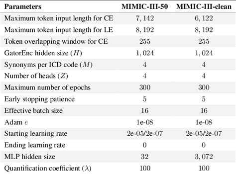 Table 1 From Accurate And Well Calibrated Icd Code Assignment Through
