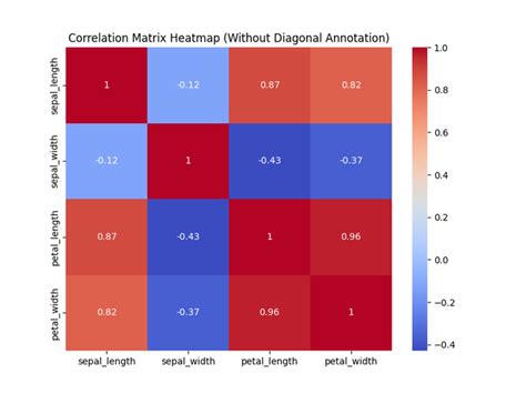 Step By Step Guide To Annotating Diagonal Elements In Seaborn Heatmaps
