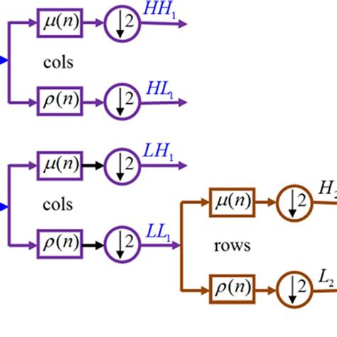 the multi level 2d dwt decomposition of the input signal download