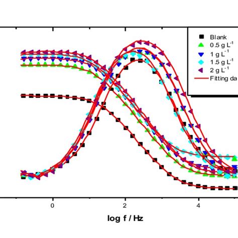 bode plots for electrode in aggressive solution 1m hcl containing