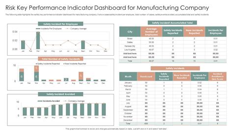 Risk Key Performance Indicator Dashboard For Manufacturing Company Ppt