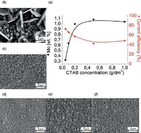 Effect Of Ctab Addition In Electrolyte On The Electrodeposition Of Download Scientific Diagram