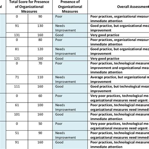 Overall Information Systems Security Assessment Rating Download Table