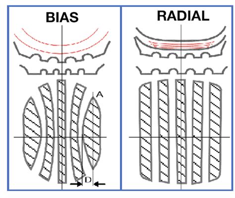 Choosing Best Tire Construction For Application