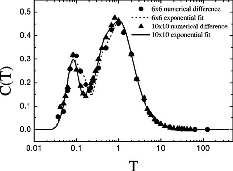 Comparison Of Results For The Specific Heat At U2 And Lattice Sizes 66