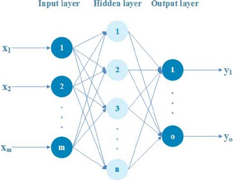 The Schematic Form Of Ann Model Download Scientific Diagram