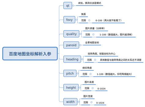 百度地图街景图片爬取如何爬取历史街景 Csdn博客