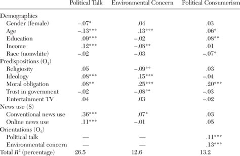 Cross Sectional Models Of Political Talk Environmental Concern And Download Table