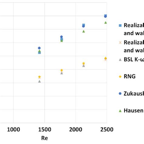 Comparison Between The Experimental Data And Turbulence Models For