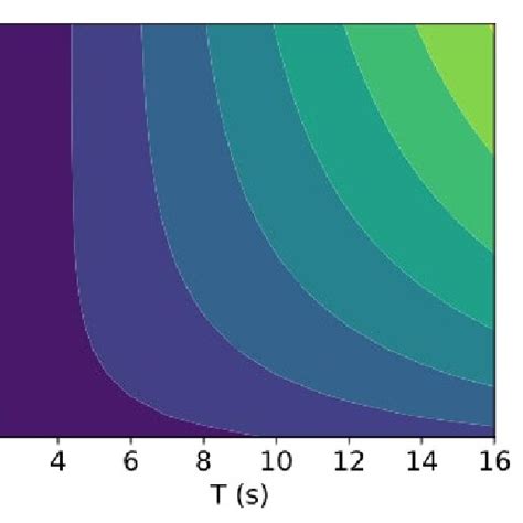 full range of possible input wave period t in seconds and water depth