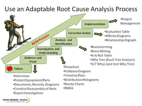 Rootcause Continuousimprovement Leanmanufacturing Fmea Problemsolving Learnfast