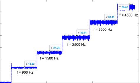 The Rotational Speed Value Under Different Constant Frequency