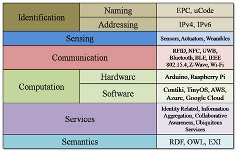 Iot Components Iot Tutorial For Beginners Startertutorials
