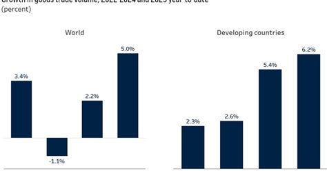 Trade And Development Chart Trade Growth Defies Expectations