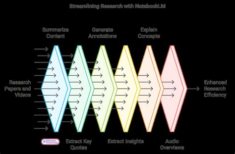NotebookLM A Powerful AI Research Assistant Educators Technology