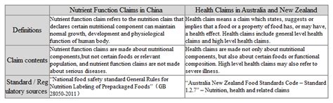 Differences And Similarities Between Nutrient Function Claims In China