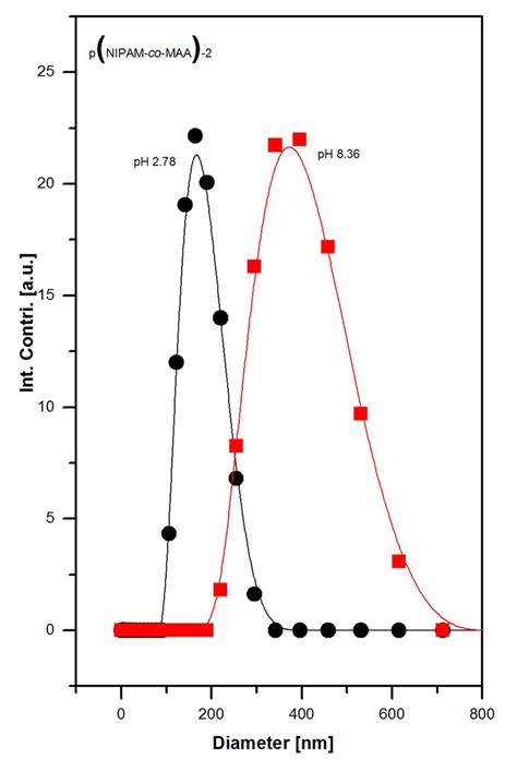 particle size of p nipam co maa s copolymer microgels at different ph