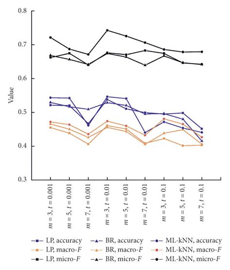 Results For Different T And M Values In The Yeast Dataset Different Download Scientific