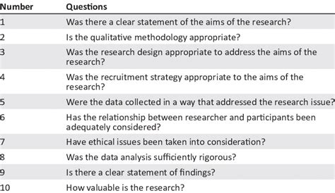 Critical Appraisal Skills Programme Casp Review Questions Download Table