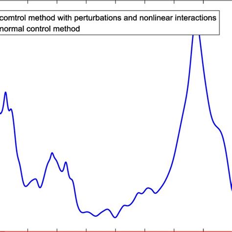 The Network Errors In The Novel Model Download Scientific Diagram