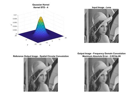 Matlab Applying Image Filtering Circular Convolution In Frequency
