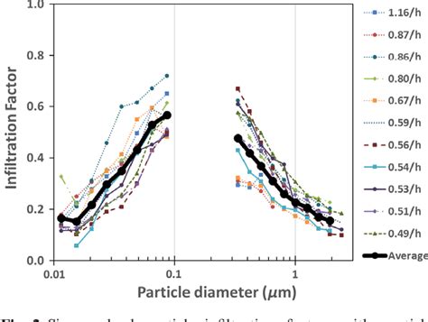 Figure From Using Portable Particle Sizing Instrumentation To Rapidly Measure The Penetration