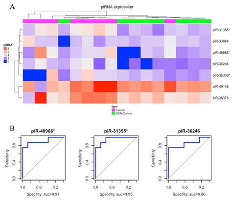 differentially expressed pirnas between gastric cancer and non cancer