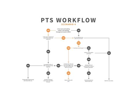 facilities management triage process scenario
