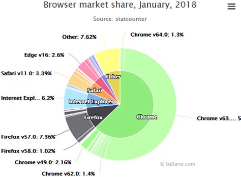 Highcharts Donut Chart Tutlane