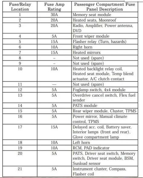 2006 Ford Explorer Fuse Box Diagram And Location Guide