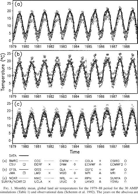 Table 1 From Surface Air Temperature Simulations By Amip General