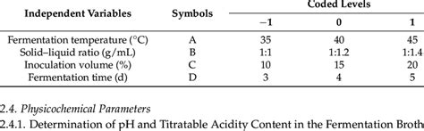 coded and actual levels of the independent variables for the design of