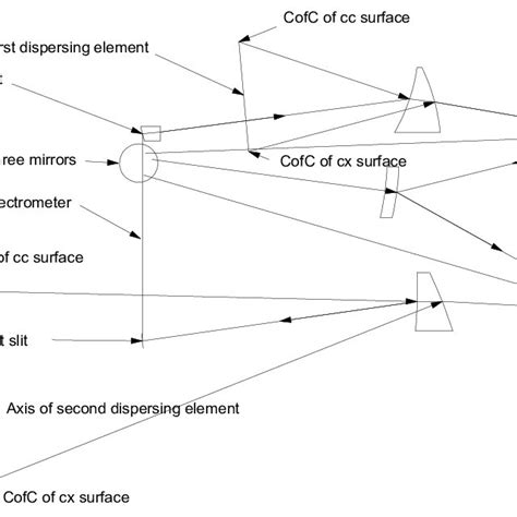 Scale Layout Of The Imaging Spectrometer In Fig 3 Showing The Download Scientific Diagram