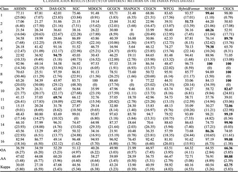 Figure 1 From Class Imbalanced Graph Convolution Smoothing For Hyperspectral Image