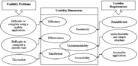 Mapping Usability Requirements And Problems To Usability Dimensions