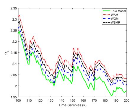 The Innovation Covariance Of The Proposed Averaging Methods In