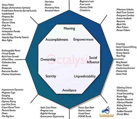 octalysis framework mobile learning system framework octalysis n d